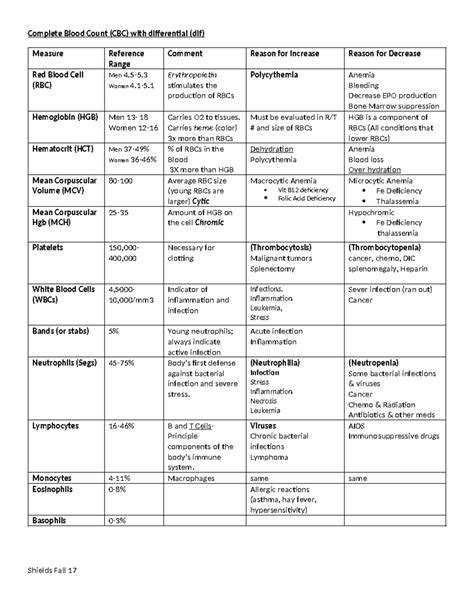 Cbc With Differential Analysis Reference Ranges And Comments Studocu