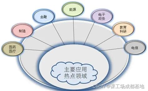 云计算应该怎么学，学习路线是什么？ 云计算自学从哪里开始 csdn博客
