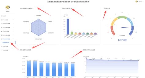 【大数据毕设项目】基于大数据的酒店客户行为分析与数据可视化系统python高端酒店消费趋势预测与分析系统源码 Csdn博客