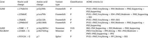 Pathogenicity Classification Of 15 Deafness Gene Variants Download