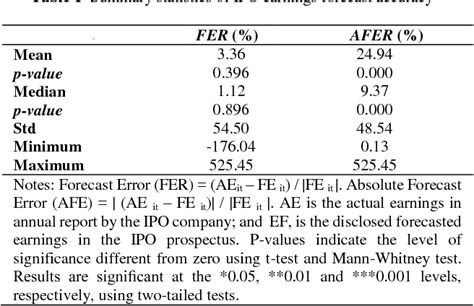 Table 1 From Teknologi Absolute Forecast Errors Of Earnings In