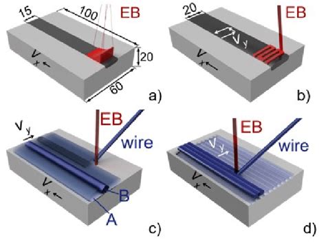 Schematic Illustration Of The Operation Mode Of Electron Beam Surface Download Scientific