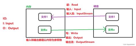 Python Io流 Csdn博客
