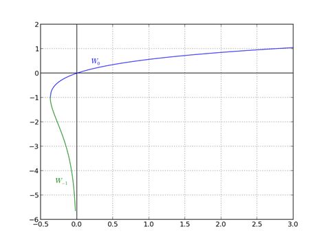 logarithms x log {2} x 2 2 x {3 2} how to solve it