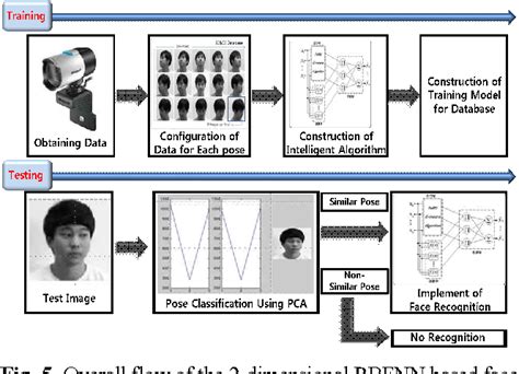 Figure From Design Of Robust Face Recognition System Realized With The Aid Of Automatic Pose