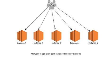 AWS CodeDeploy Using S TO THE NEW Blog
