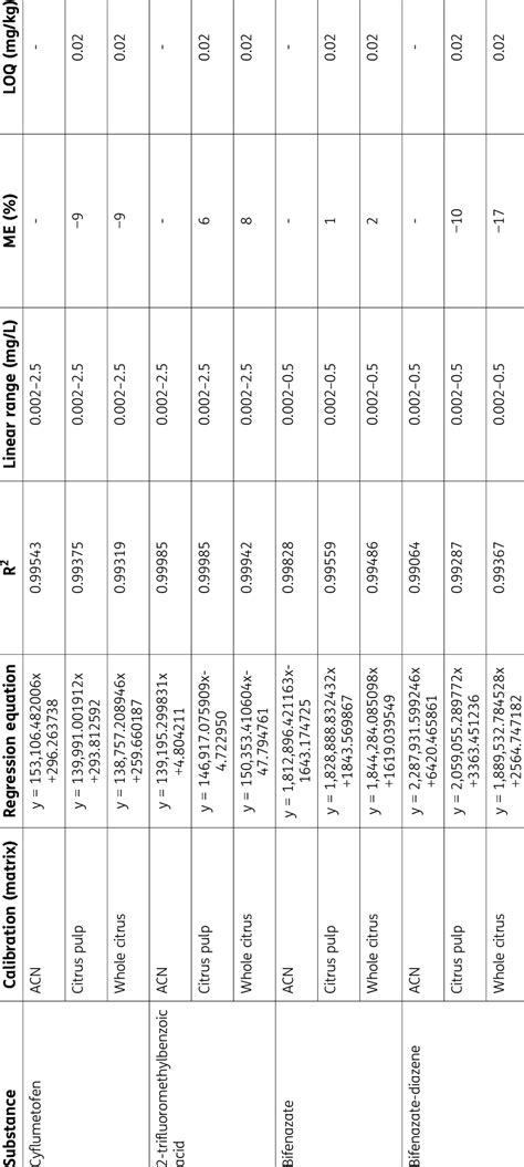 Comparison Of Matrix Matched And Solvent Calibration Of Four Substances