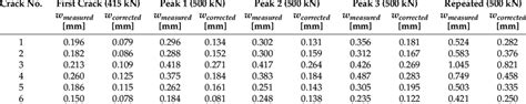 Measured And Corrected Crack Widths For Three Primary Cracks On Crack