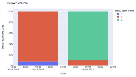 Python Turn My Stacked Bar Chart Into A Stacked Bar Chart Stack Overflow