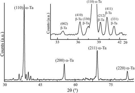 Xrd Pattern Of The Ta Powder The Low Intensity Reflections Of β Ta Are Download Scientific