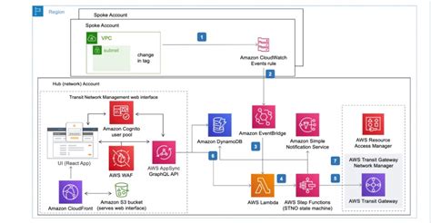 koushal d on linkedin automate setting up and managing your transit