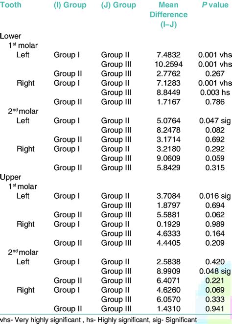 Tukey Hsd Test On Grouping As Per Rank Order Of Gome Fh Download Table