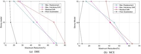 Comparison Of Max Reduction In Response Parameters For Three Models