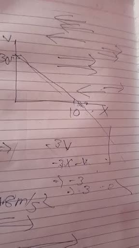 The Given Graph Shows The Variation Of Velocity With Displacement Which