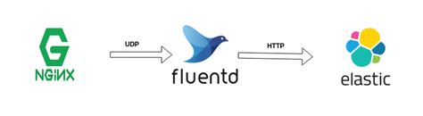 How To Parse Nginx Access Log With Fluentd And Send It To Elasticsearch