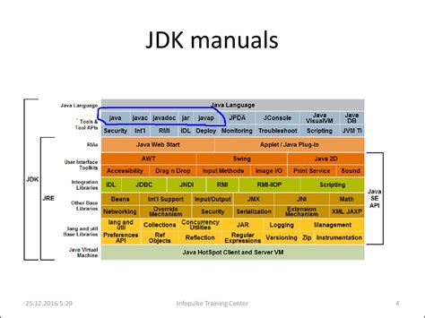 Introduction To Java Language Java SDK IDE Online Presentation