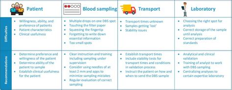 Practical Considerations For Implementing Dbs Sampling In Clinical