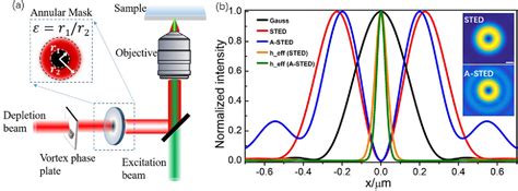 Improved Lateral Resolution With An Annular Vortex Depletion Beam In
