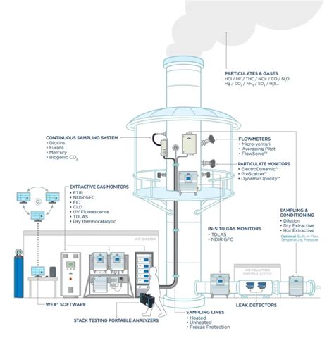CEMS And Process Gas Analyzers