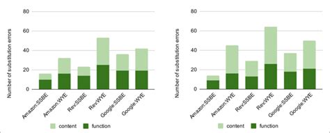 Figure Number Of Substitution Errors Produced By Each Asr System In