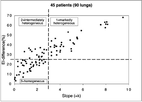 Figure 3 From Classification Of Emphysema In Candidates For Lung Volume