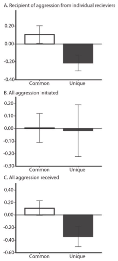2 Standardized Aggression Scores For Wasps With Common White Bars And