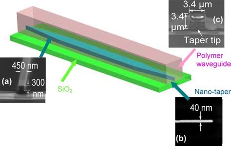 Schematic Drawing Of The Nanoengineered Silicon Waveguide And Scanning Download Scientific