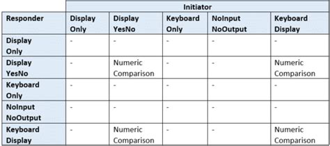 Bluetooth Lesecure Connections Numeric Comparison Bluetooth® Technology Website