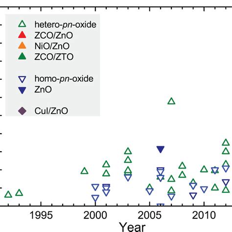 Rectification Of Various Oxide Homo And Heterojunction Diodes Versus Download Scientific