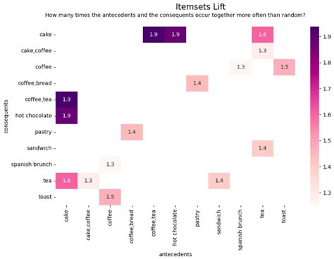 Github Tranthienmy Market Basket Analysis Bread Basket This Project Uses Python And Jupyter