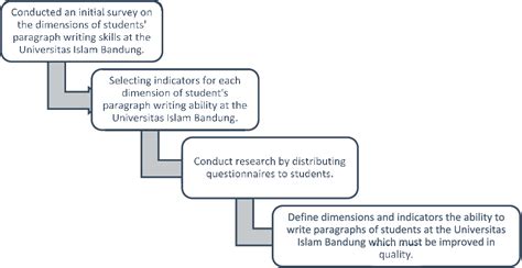 Figure 2 From Integrated Elements Of Paragraph In Unisba Students