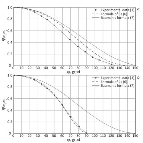− Design Scheme For Determining The Angular Coefficient Of The