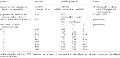 Parameter Values For The Base Case And The Sensitivity Analysis Download Table