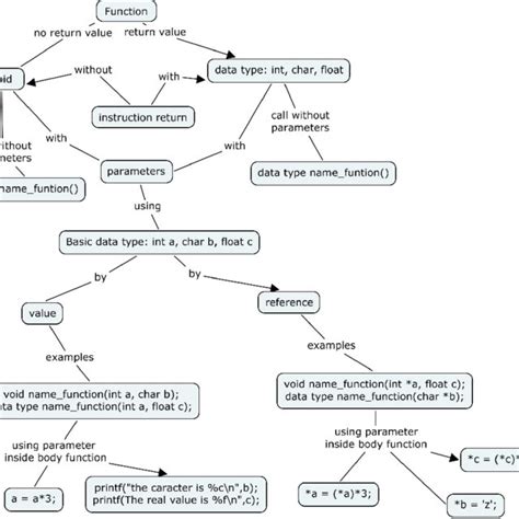 Example Of Concept Map Functon Call In C Download Scientific Diagram