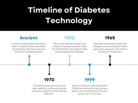 A Brief History Of Diabetes Technology Afon