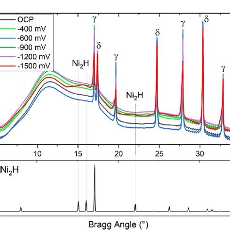 Out Of Plane Diffraction Data Obtained At Increasing Cathodic Download Scientific Diagram