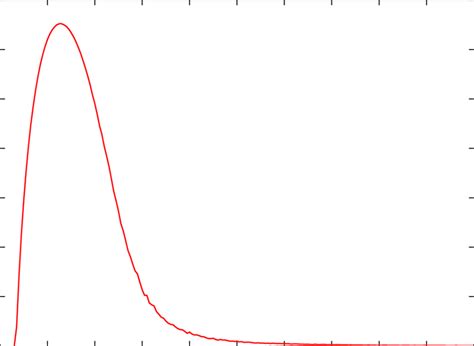 Simulation Of The Speed Of A Biased Random Walk On A Galton Watson Tree Download Scientific
