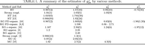 Table I From The 2 N Point Renormalized Coupling Constants In The 3 D Ising Model Estimates By