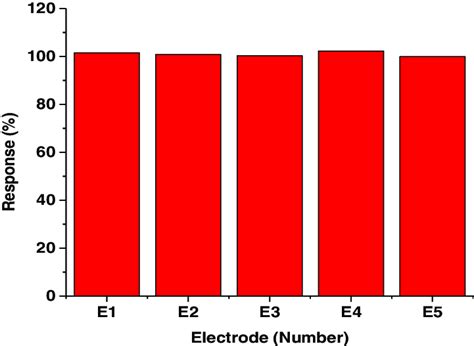 Describes The Effect Of Reproducibility Of Developed Sensor Download
