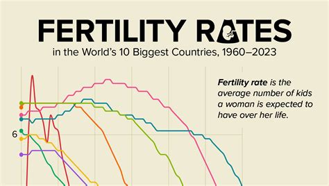 Falling Fertility Rates In The Worlds 10 Biggest Countries Voronoi