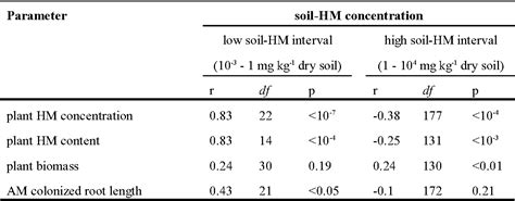 Table 1 From Dynamics Of Arbuscular Mycorrhizal Symbiosis In Heavy Metal Phytoremediation Meta