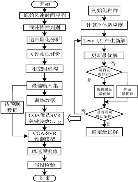 Short Term Wind Speed Hybrid Prediction Method Based On Recursive