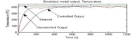 Pid Output Of Boiler Plant Temperature Download Scientific Diagram