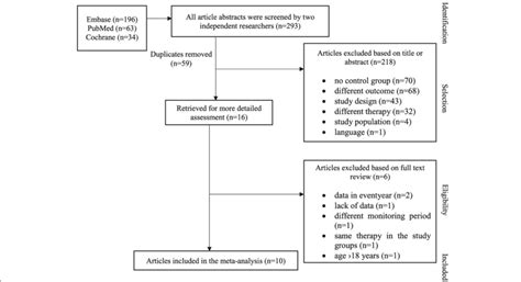 Flowchart Of The Articles Included Download Scientific Diagram