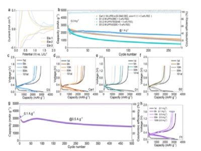 南方科技大学：立体阻碍诱导的弱溶解电解质提高微米级硅阳极的循环性能 科技 资讯 中国粉体网