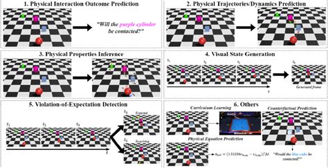 Summary Of The Six Physical Reasoning Tasks 1 Pio To Predict The