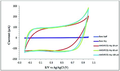 Representative Cyclic Voltammograms Of 30 60 And 100 µm Hcy Solutions