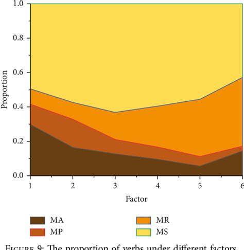 Figure 9 From Clustering And Analysis Of Verbs In English Language Based On Artificial