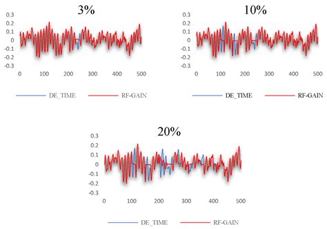 Missing Data Imputation Method Combining Random Forest And Generative