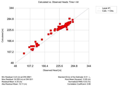 Visual Modflow Vmod Output Calibration Chart Comparing Simulated And